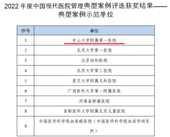17个奖项!中山一院在中国现代医院管理案例评选中获得优异成绩 中山大学附属第一医院